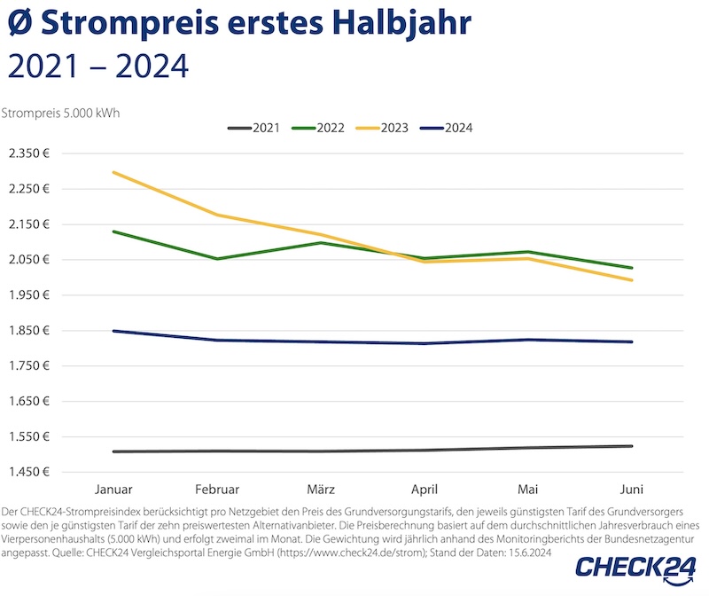 Strompreise ab 25 ct/kWh für 2025 sichern – jetzt vergleichen & sparen ...
