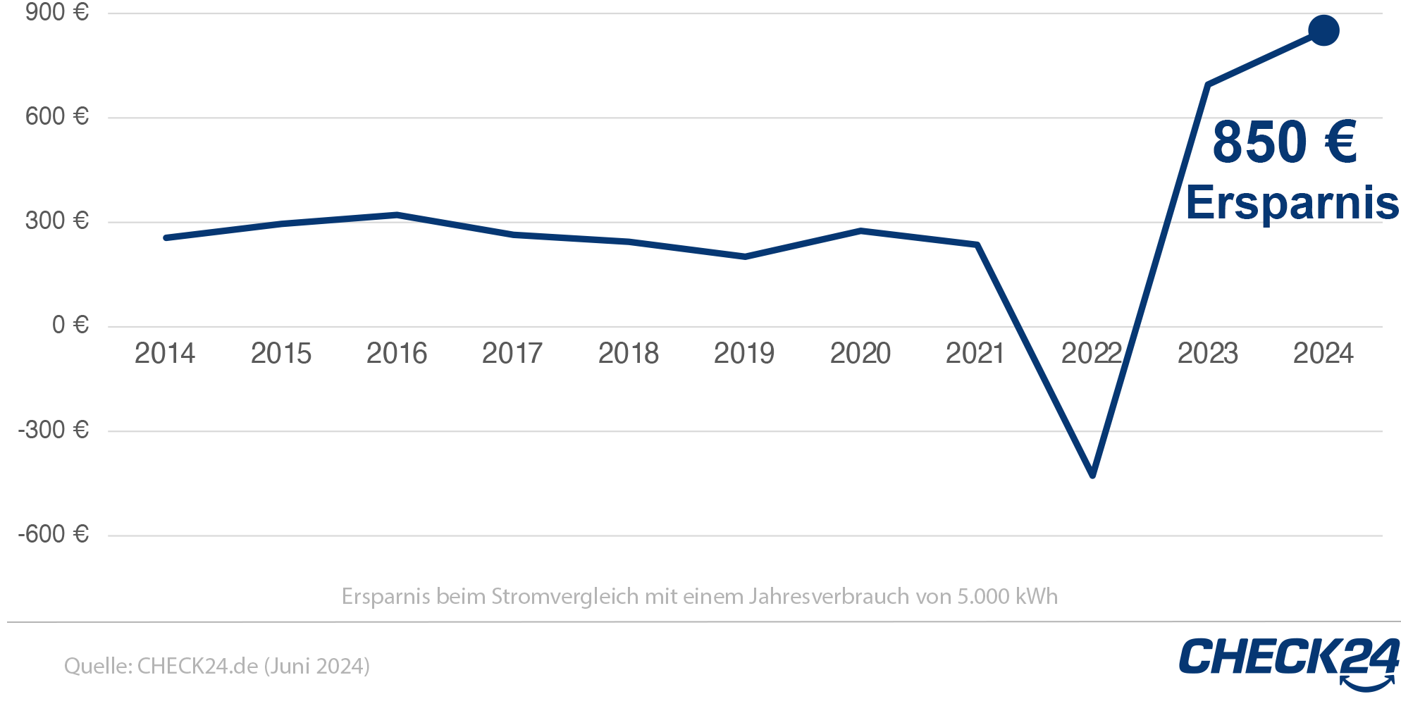 Stromvergleich beim Testsieger CHECK24: 800 € sparen