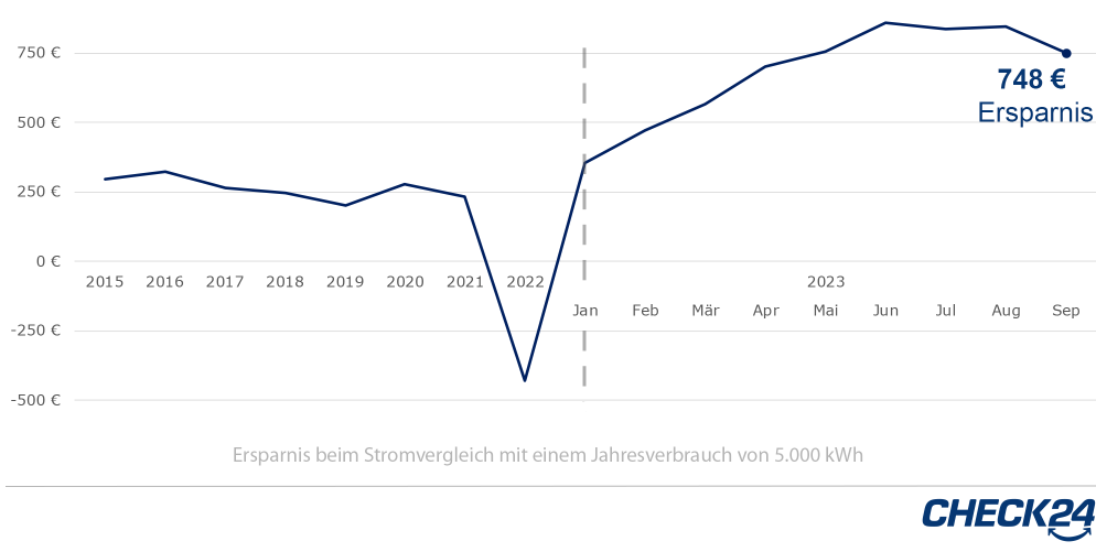Stromvergleich beim 38-fachen Testsieger CHECK24: 800 € sparen