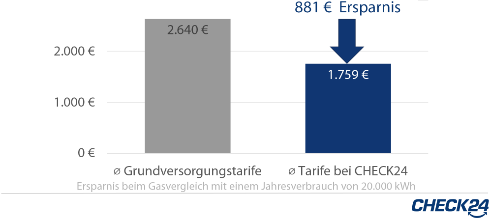 Gaspreisvergleich 2024 bei CHECK24 1.250 € sparen | CHECK24