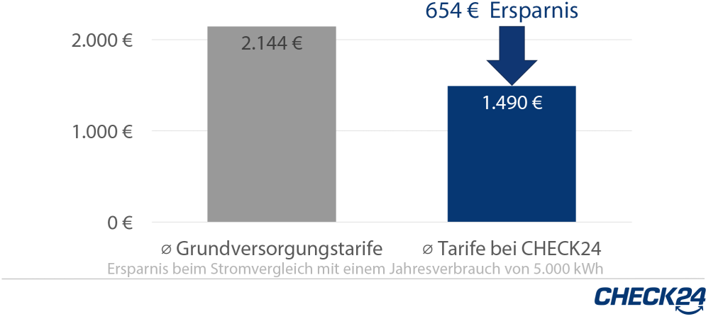 Strompreisvergleich: Jetzt bis zu 850 € sparen! | CHECK24